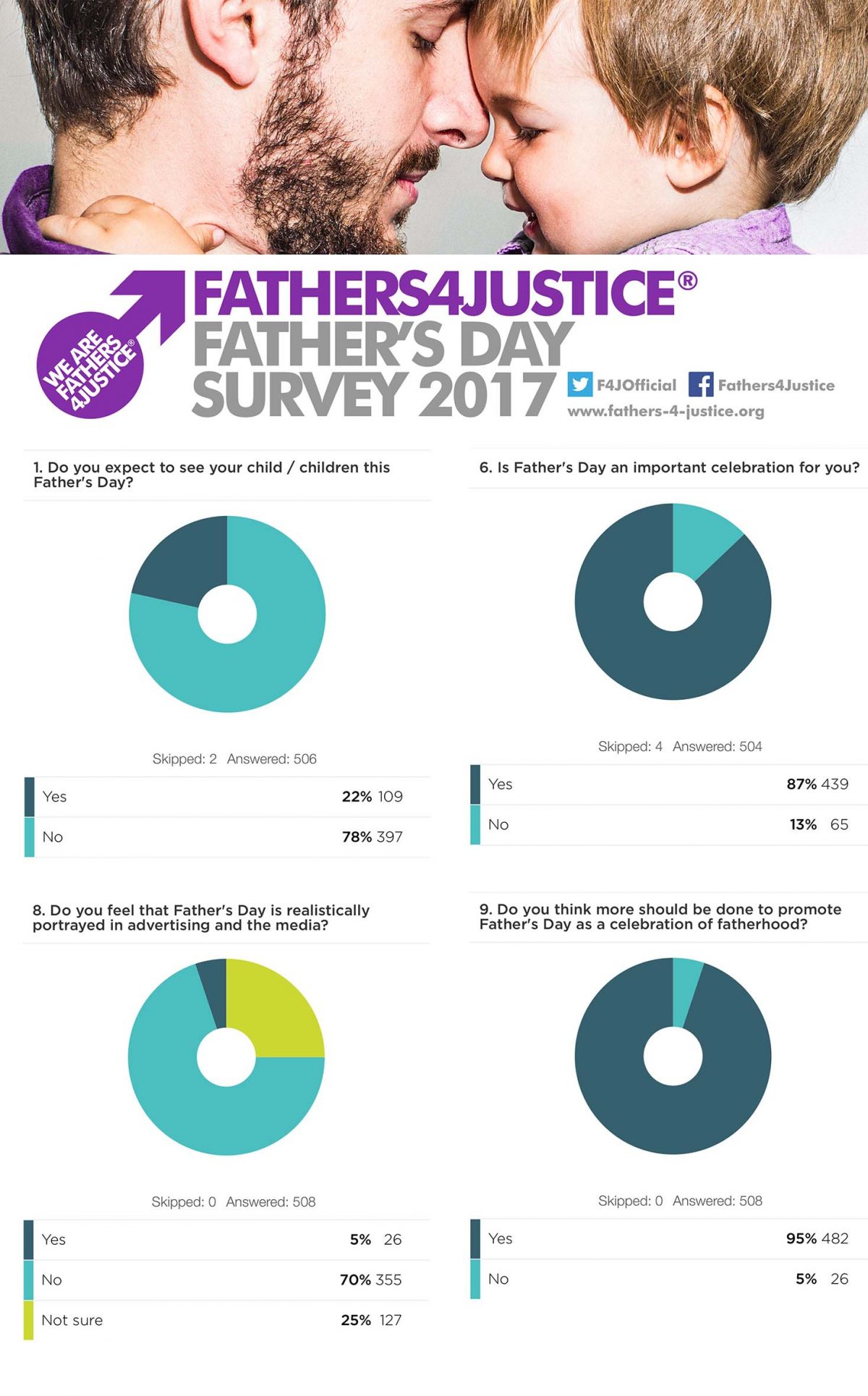 Fathers4Justice survey reveals 38% of separated dads won’t see their ...